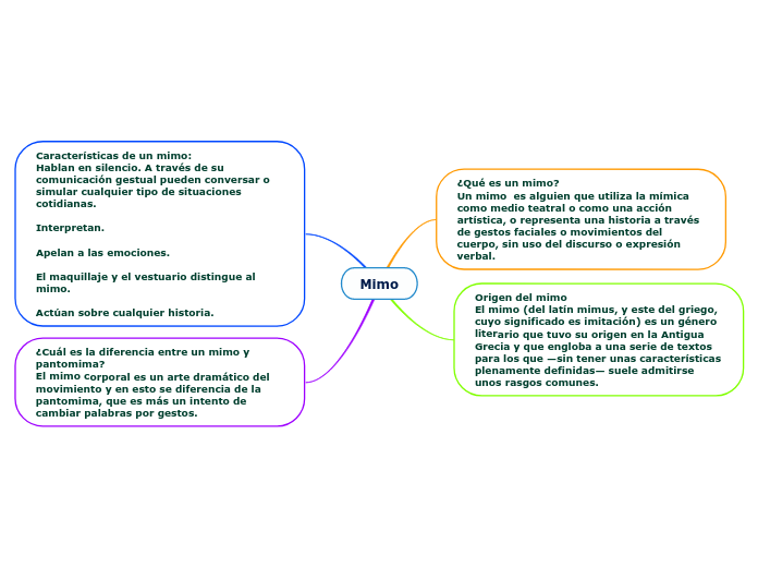 Mimo - Mind Map